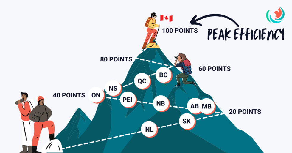Scorecard 2021 - Canadian Provincial Energy Efficiency Scorecard